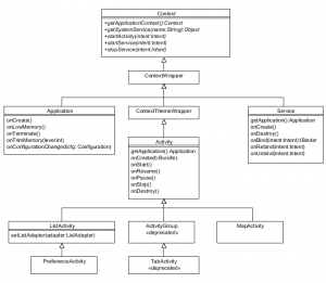 Android. Диаграмма классов: Context,Activity, Service – О программировании